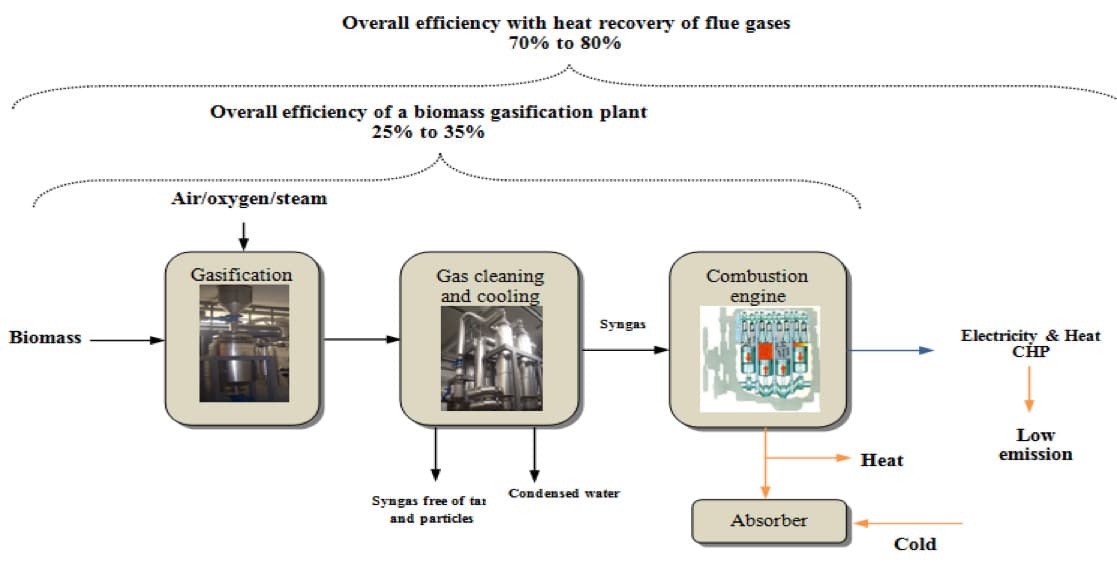 Techno-economic feasibility analysis and modelling of small scale ...